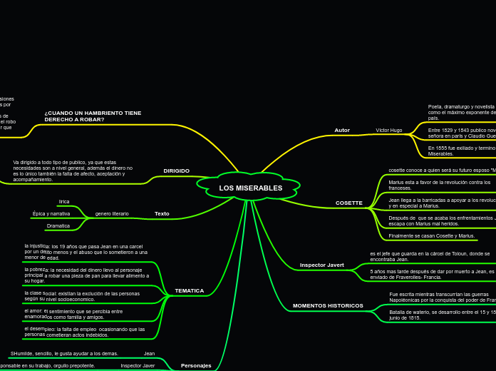 LOS MISERABLES - Mind Map
